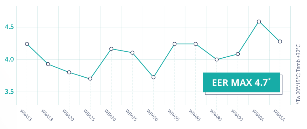 WRA Erp high efficiency chiller for industrial processes